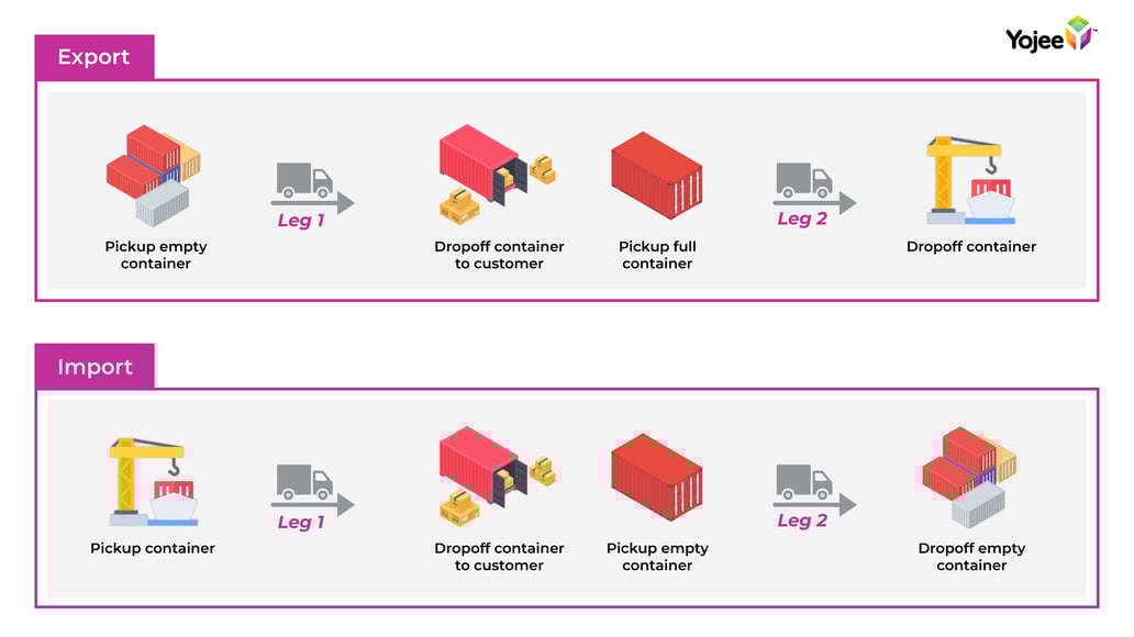 Creating a Multi-Leg Container Booking with an empty leg