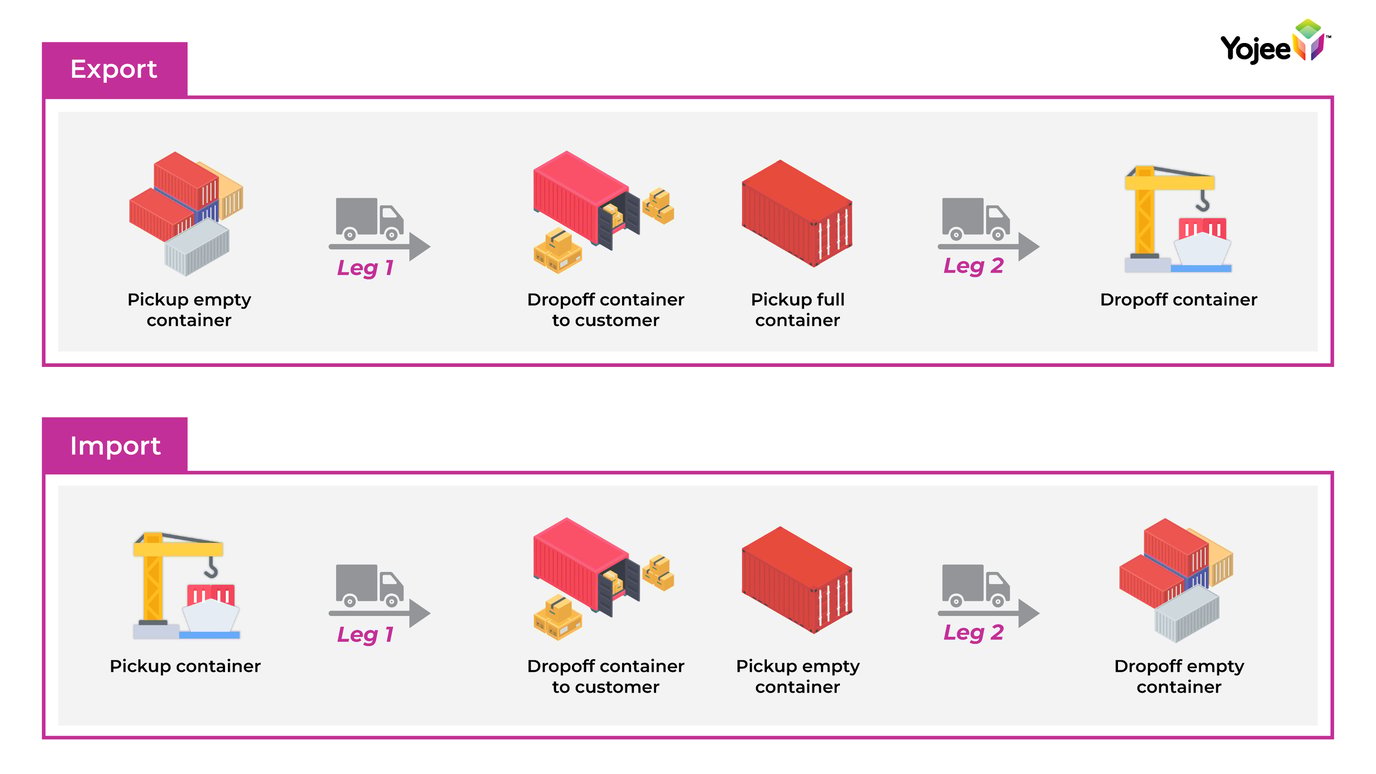 Creating a Multi-Leg Container Booking with an empty leg